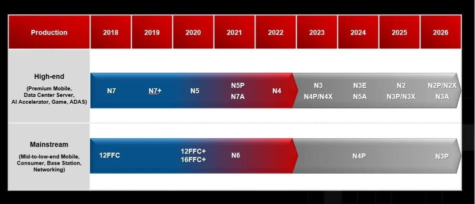 TSMC N3 and N2 Nodes: Shaping the Next Era of Chip Manufacturing
