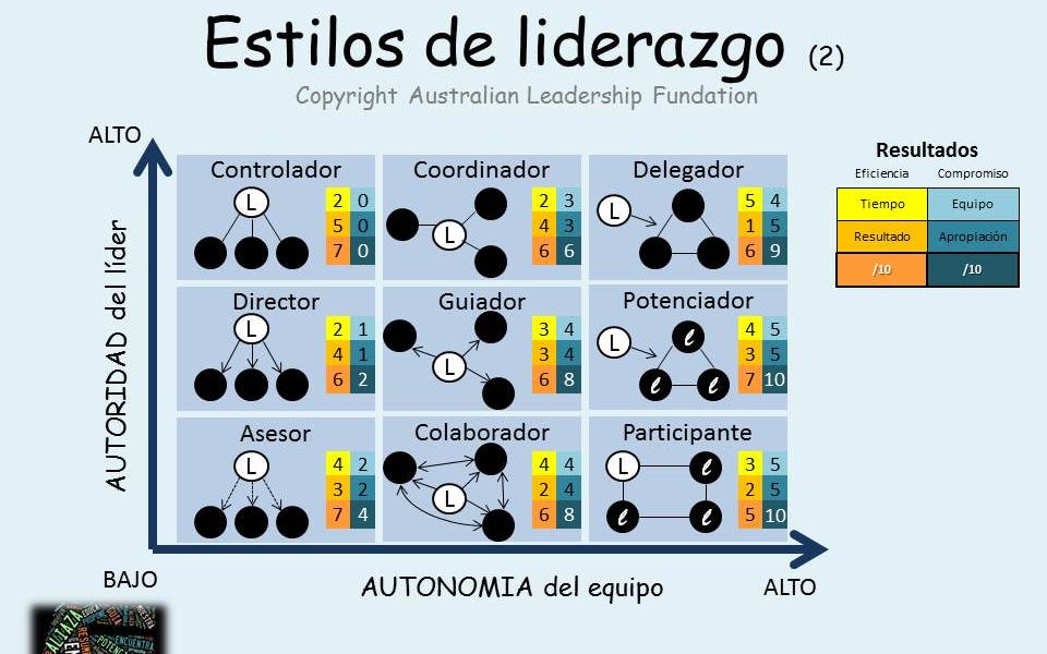 9 estilos de liderazgo y sus efectos en los resultados