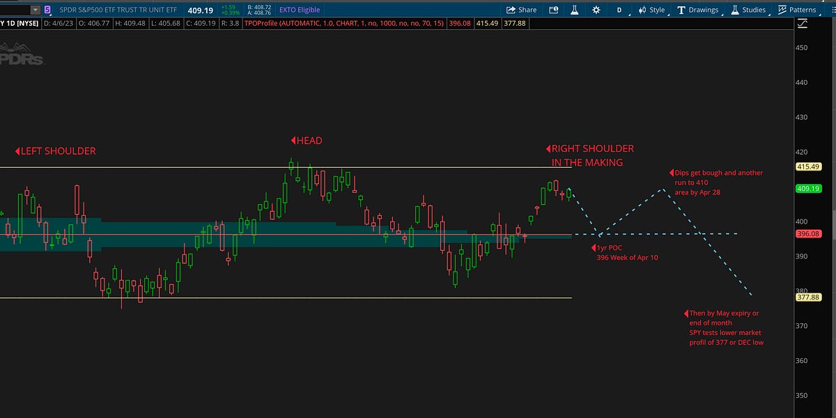 $SPY ( S&P 500 ETF) - Piyush’s Substack