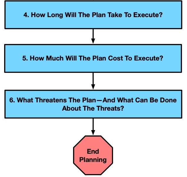 The Six Key Questions to Ask When Planning a Project The Six Key Questions to Ask When Planning a Project