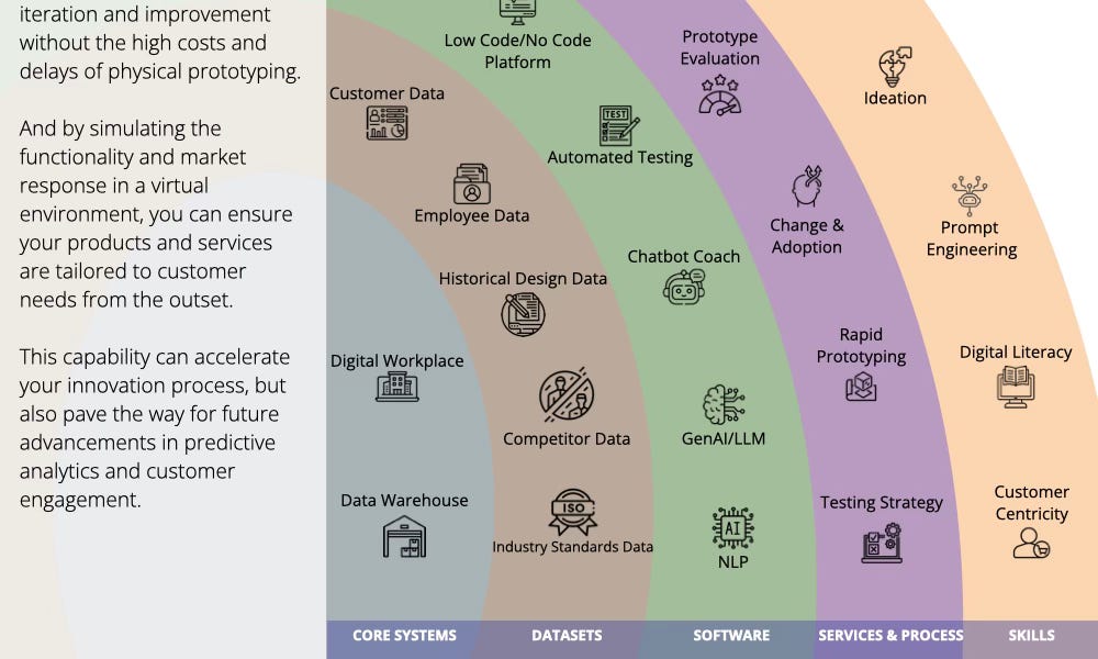 Mapping an AI-Enhanced General Prototyping Capability