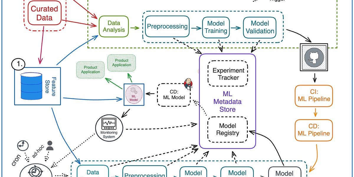Evolving Maturity of MLOps Stack in your Organisation.