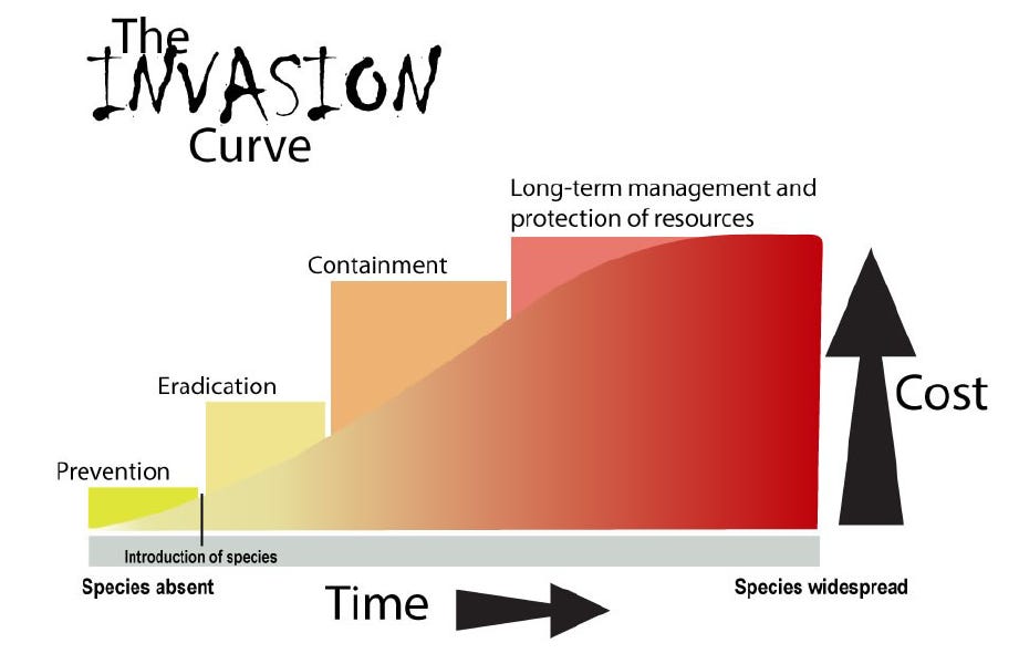 THE INVASION CURVE - THE PROFOUND IMPACT OF INVASIVE SPECIES