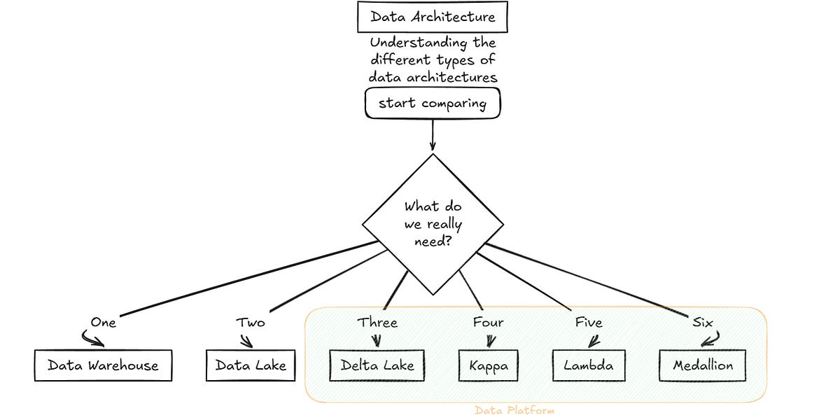 Medallion Architecture: A Strategic Framework for Modern Data Management