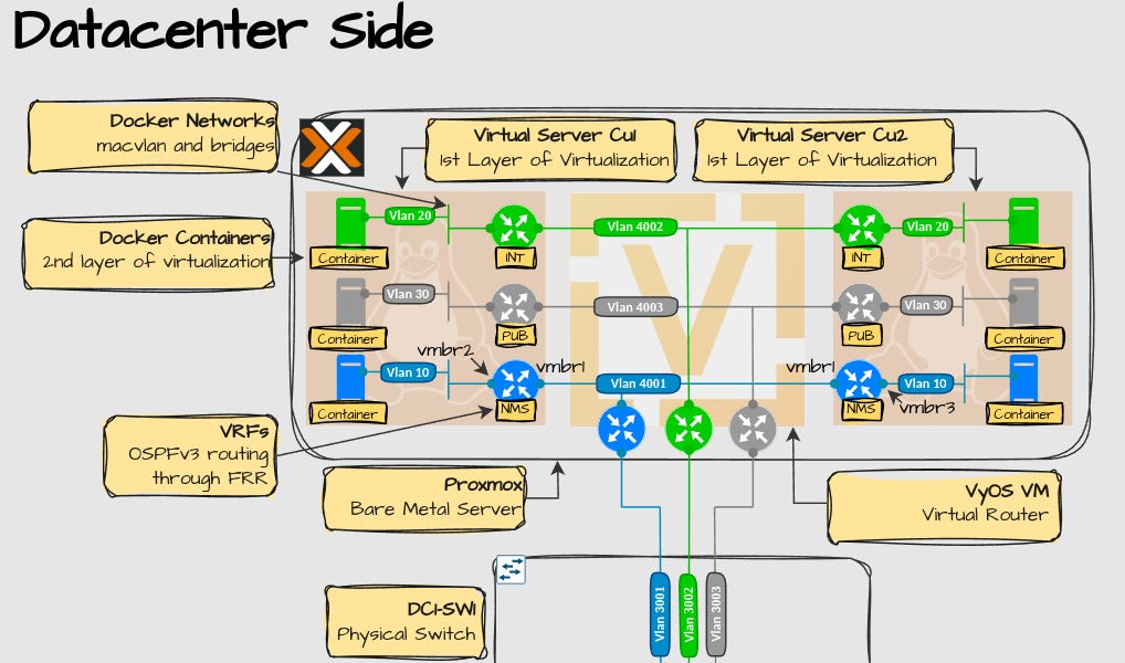Proxmox VE Setup Part 2: Network - by Karl William