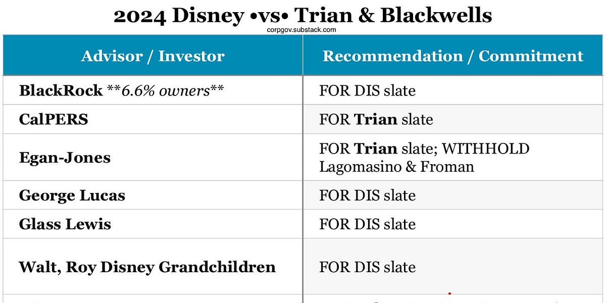 Disney Proxy Contest Scorecard v.3 Final