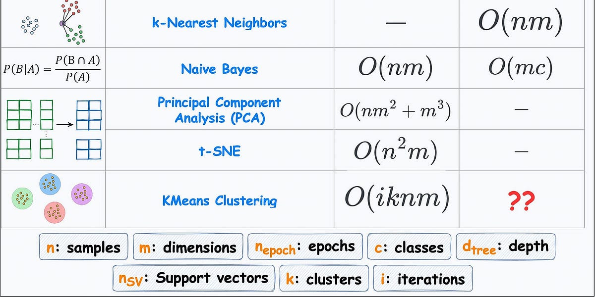 Time Complexity of 10 ML Algorithms - by Avi Chawla