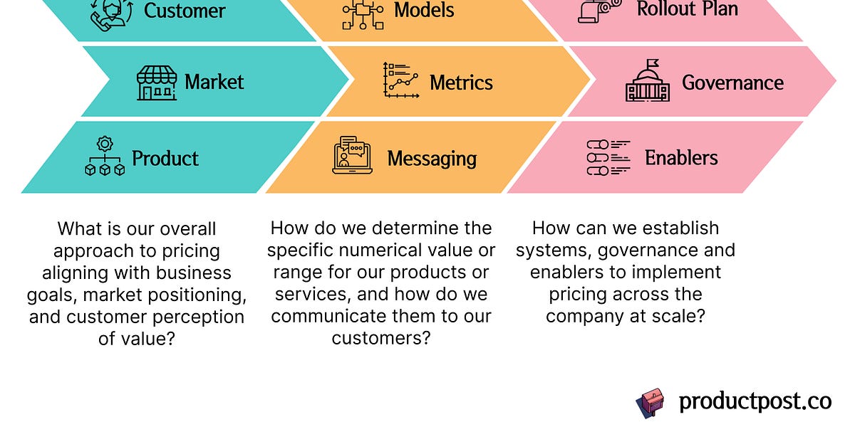 The 3 Steps of Pricing: Strategy, Setting, Execution