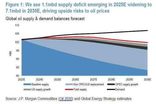 Founders: JPM's Return of The Oil Supercycle - by VBL