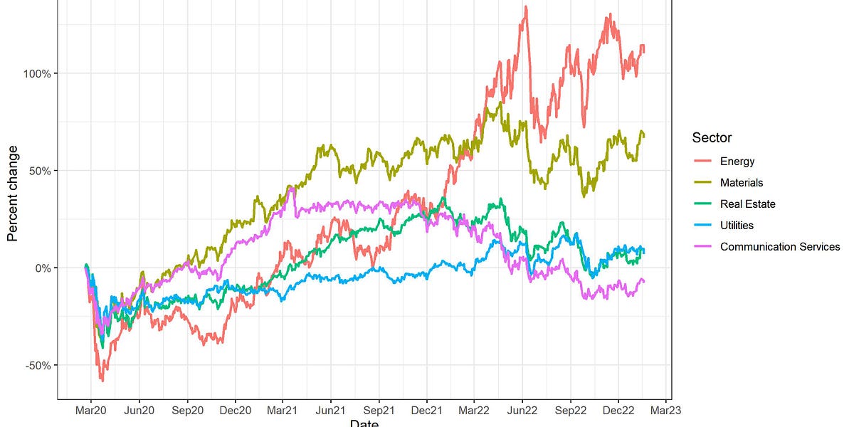 Comparing sector returns since the beginning of the Covid-19 pandemic