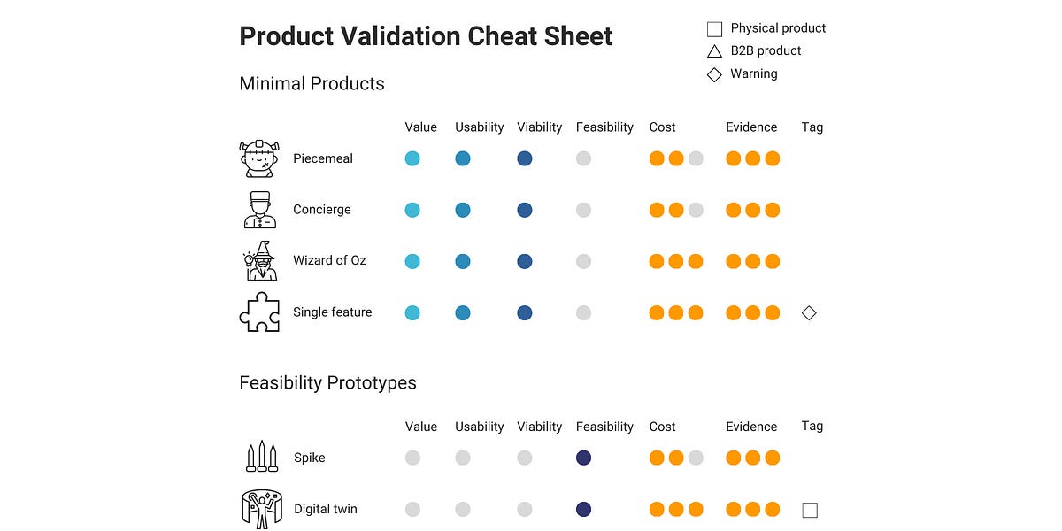 Testing Business Ideas: The Ultimate Validation Experiments Library