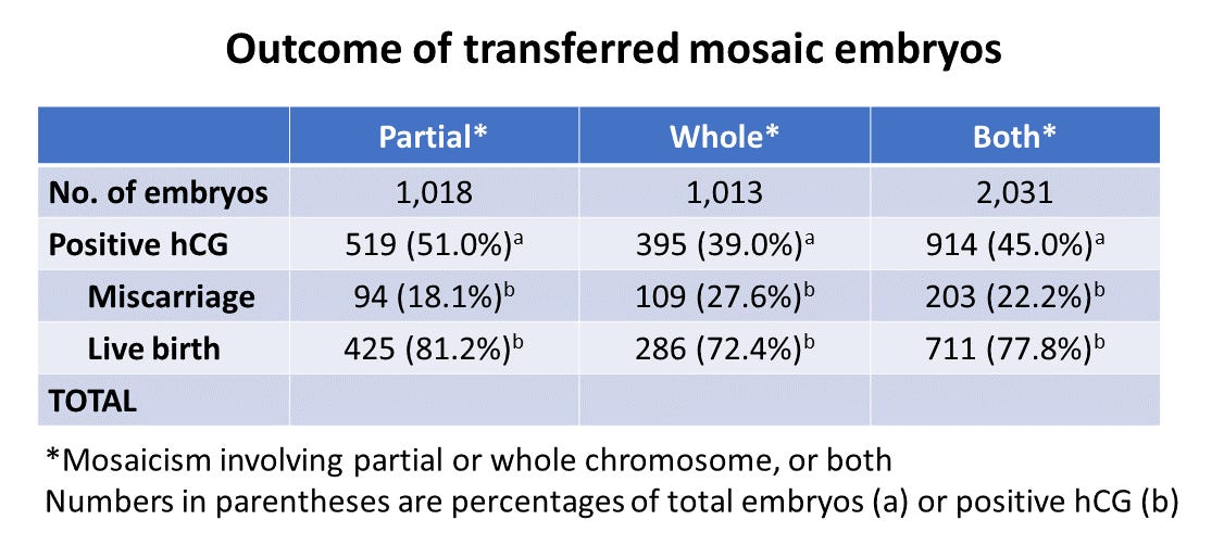 The fate of transferred mosaic embryos - by Dr. Huang