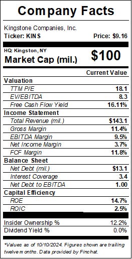 Kingstone Companies Inc (KINS) - The Fond Investor