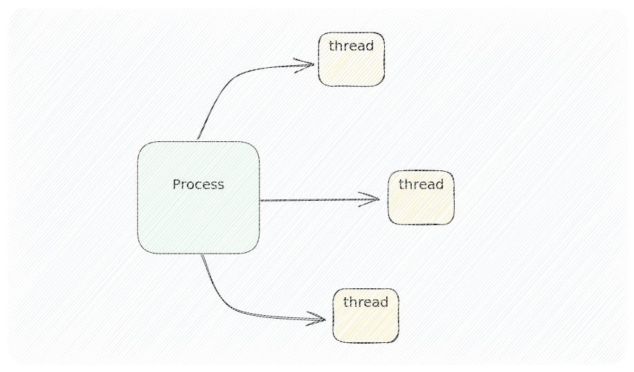 Understanding Virtual Threads in Java (JDK21)