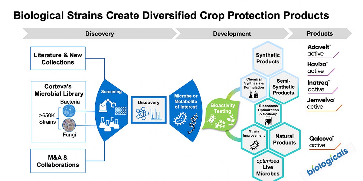 Corteva 2023 R&D Innovation Update Highlights and Analysis Corteva 2023 R&D Innovation Update Highlights and Analysis