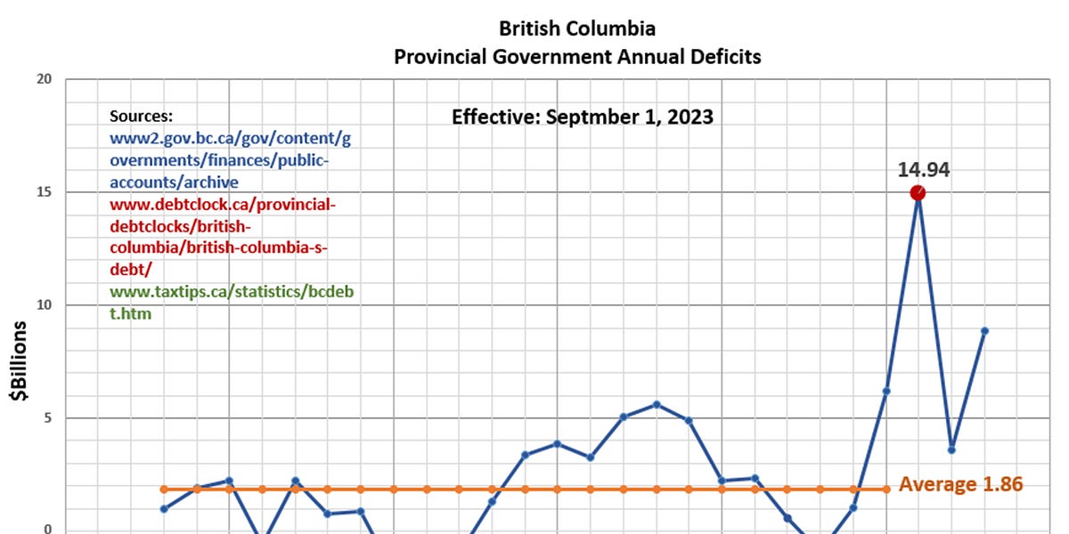 Chart of the Day (CotD) British Columbia Deficits and Debts