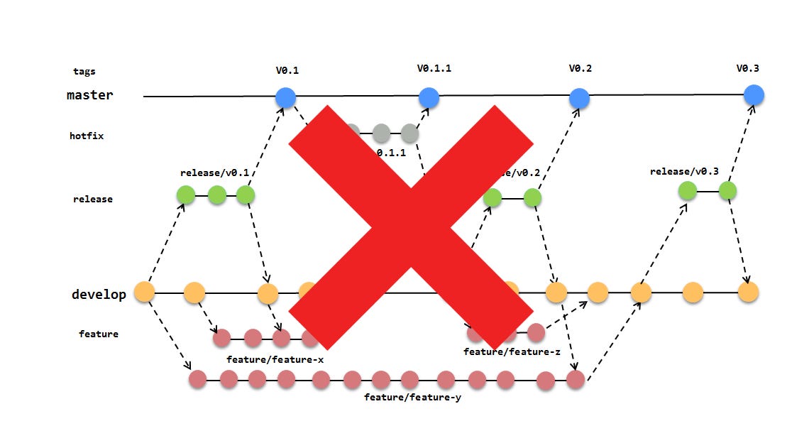 The best Git branching strategy - by Daniel Moka The best Git branching strategy - by Daniel Moka