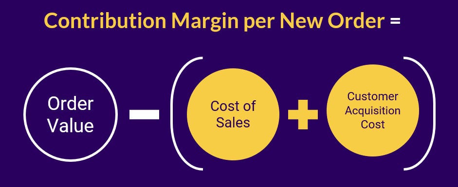 Calculate Your TRUE Contribution Margin for Ecommerce Growth
