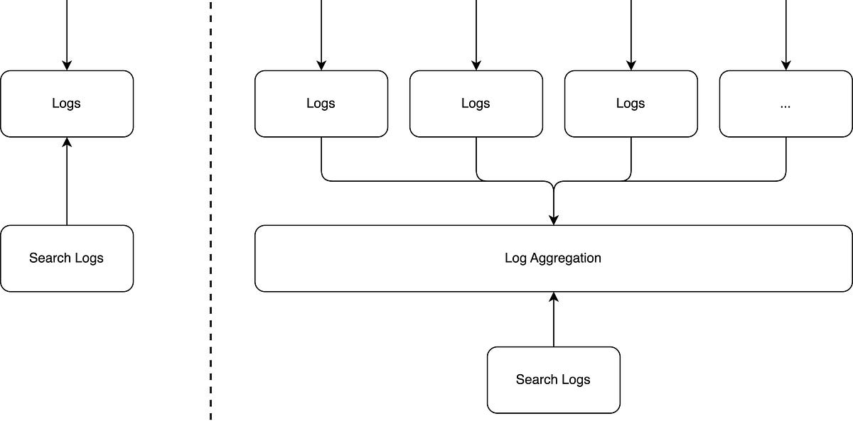Distributed Tracing And Distributed Logging By Ray Chong