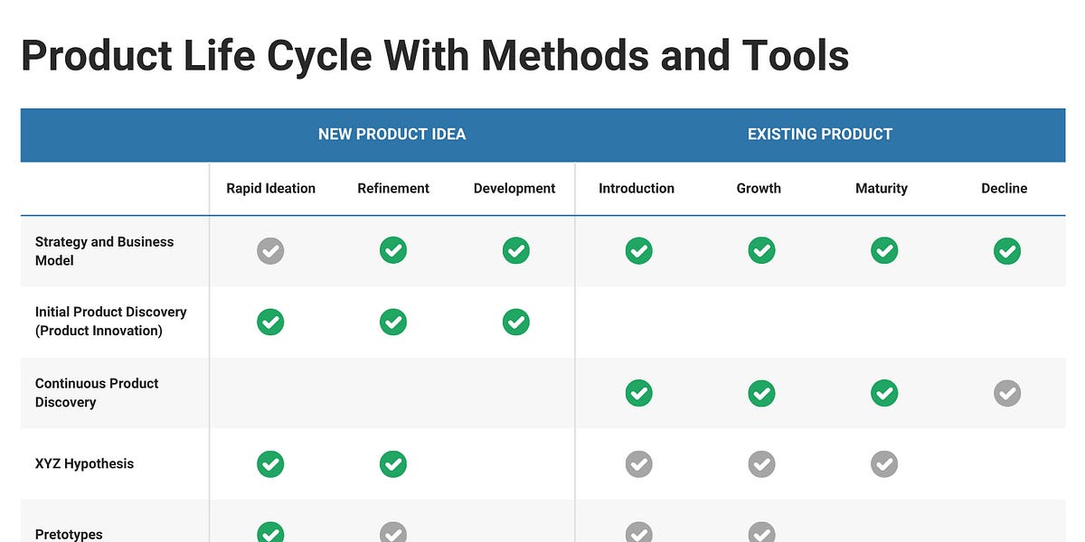 The Complete Product Development Life Cycle: Tools, Methods, and Templates