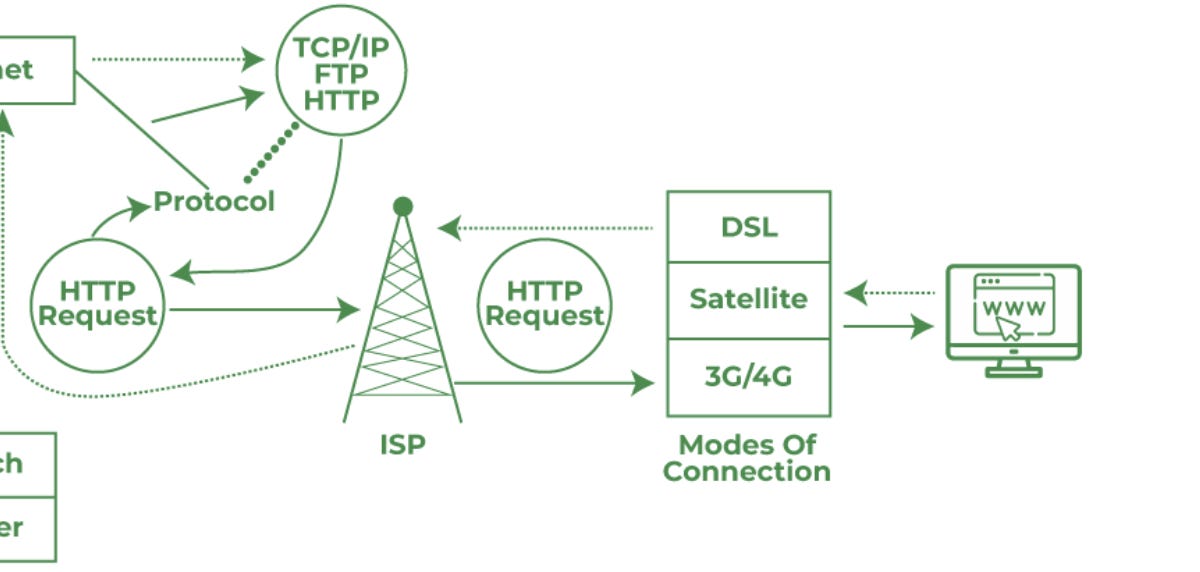 How the internet works — it’s a complicated process