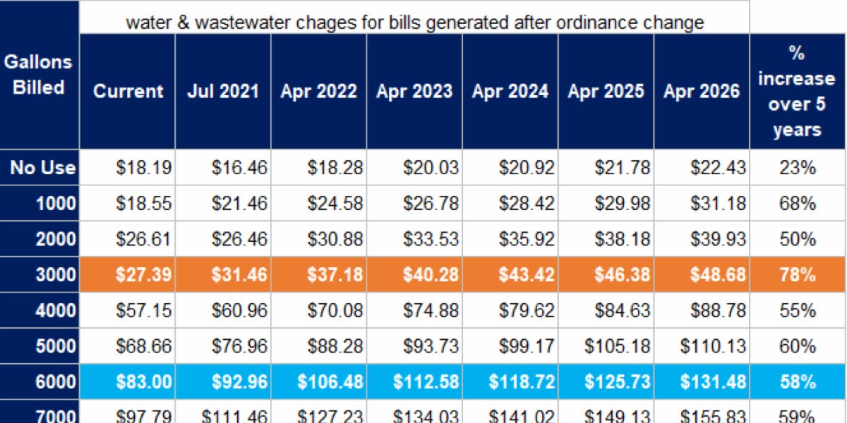 Double Digit Water Rate Increase for Houstonians