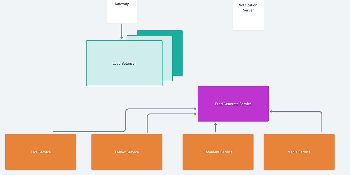 Updated Part 6 - Winning System Design Case Studies for System Design ...