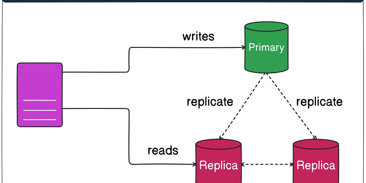 5 Strategies for Read-Heavy Systems - by Saurabh Dashora