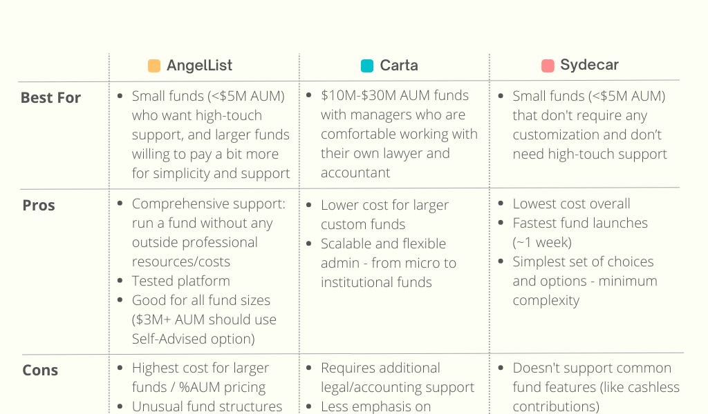 The Emerging VC Stack: AngelList vs. Carta vs. Sydecar