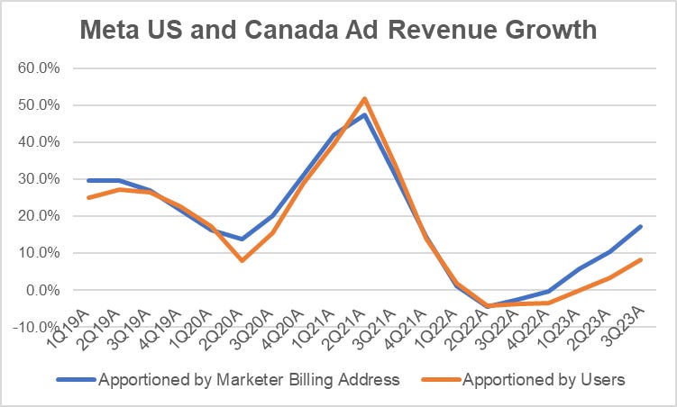 Meta's 3Q23: 21% CC Ad Growth Led By Advantage+ and Chinese Advertisers