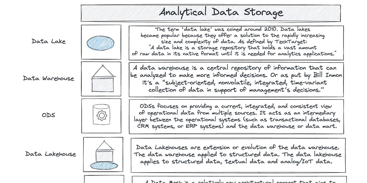 Operational Data Stores Vs Data Lakehouses And All The Other Data ... Operational Data Stores Vs Data Lakehouses And All The Other Data ...