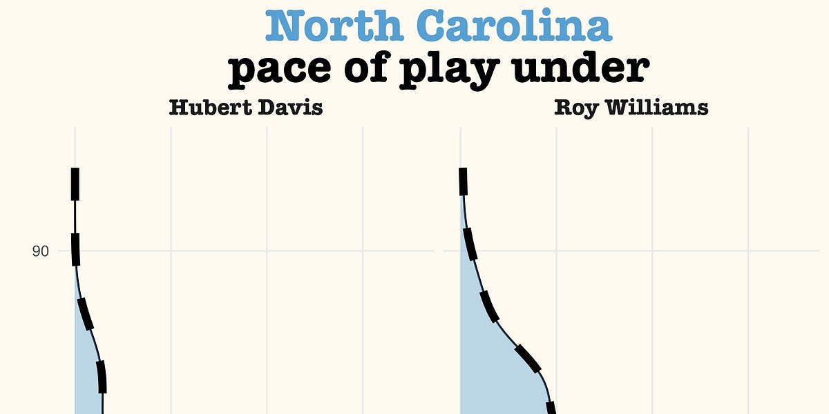 UNC Playing At Slower Pace Under Hubert Davis - Tar Heel Times - 3/7/2023