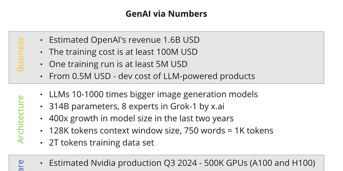 The GenAI world can be tricky to understand. Numbers add a new perspective.