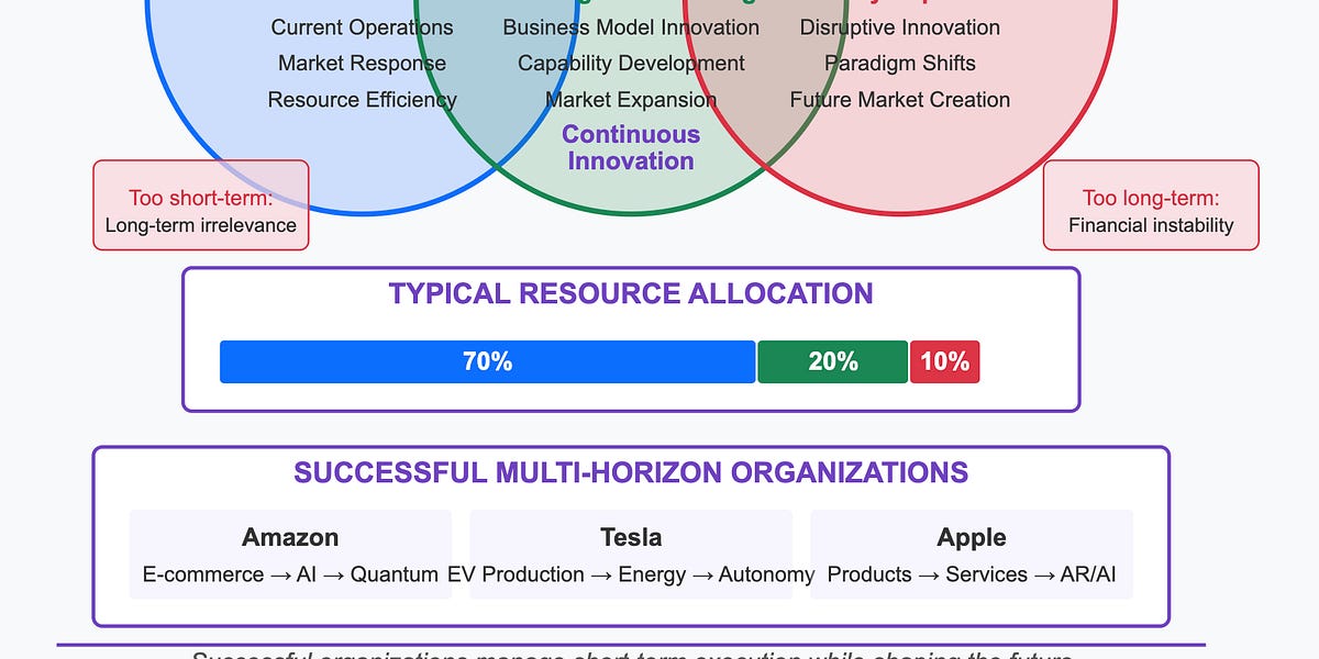 Multi-Horizon Strategic Map - by Gennaro Cuofano