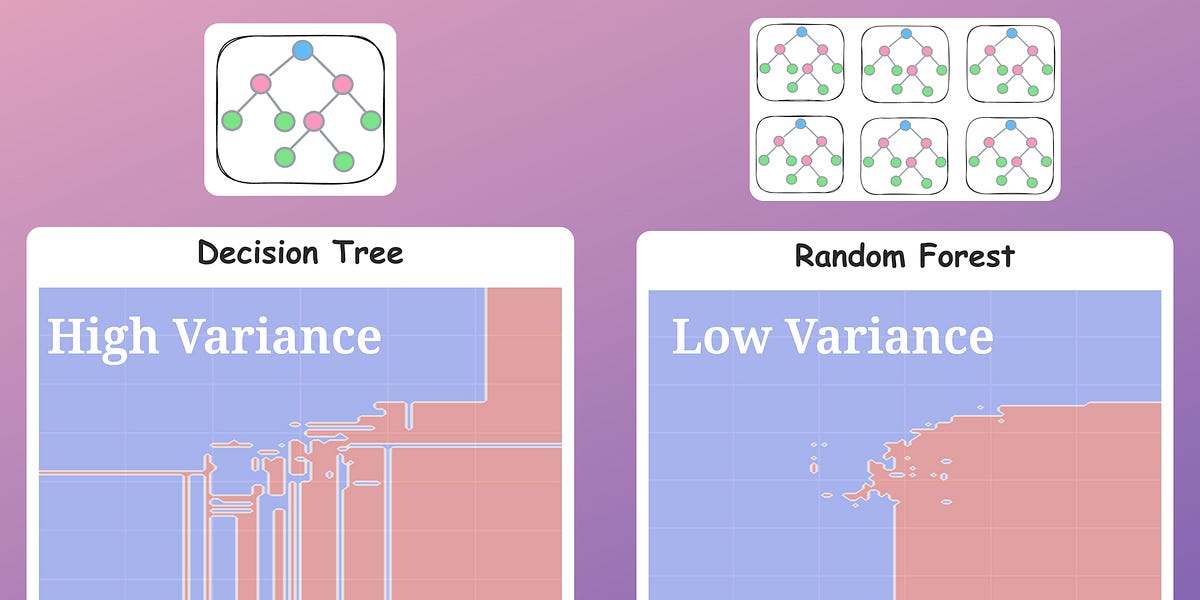 Why Bagging is So Ridiculously Effective at Variance Reduction?