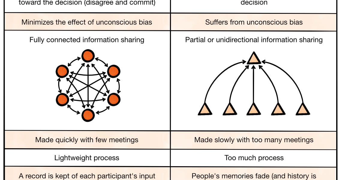 My Favorite Decision Making Frameworks By Lenny Rachitsky