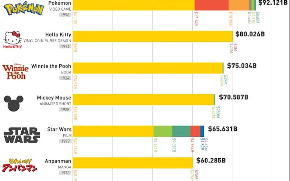 How Pokémon Became The Most Valuable IP In The World