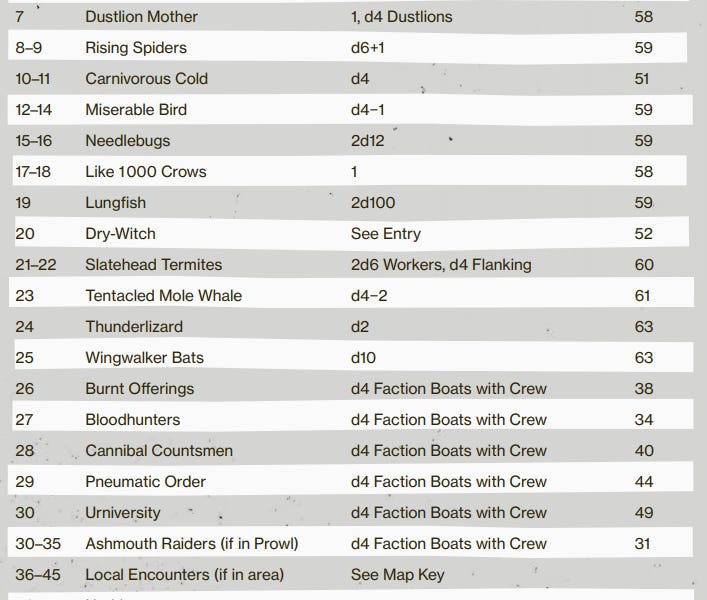 Better encounter checks for DnD and ttrpgs. - by Murkdice