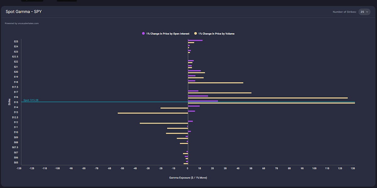 How to trade Gamma and GEX with UW options and tools