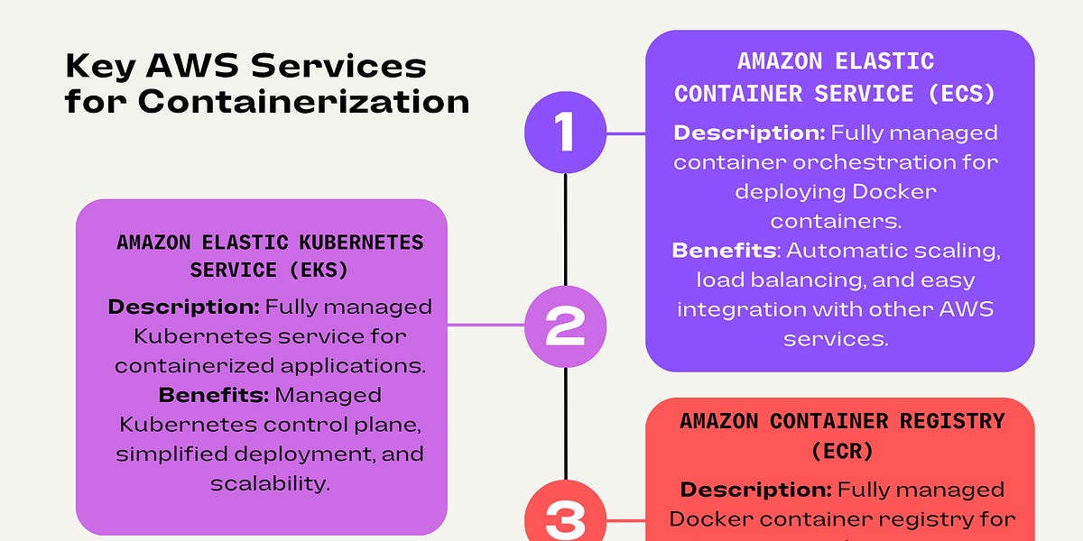 Containerization Best Practices and Benefits, Empowering Microservices Containerization Best Practices and Benefits, Empowering Microservices