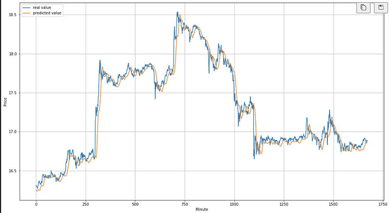 Stock Market Prediction with Machine Learning