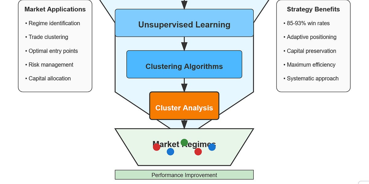 Automated Trading Strategy #95: Hunting For Market Regimes With Cluster ...