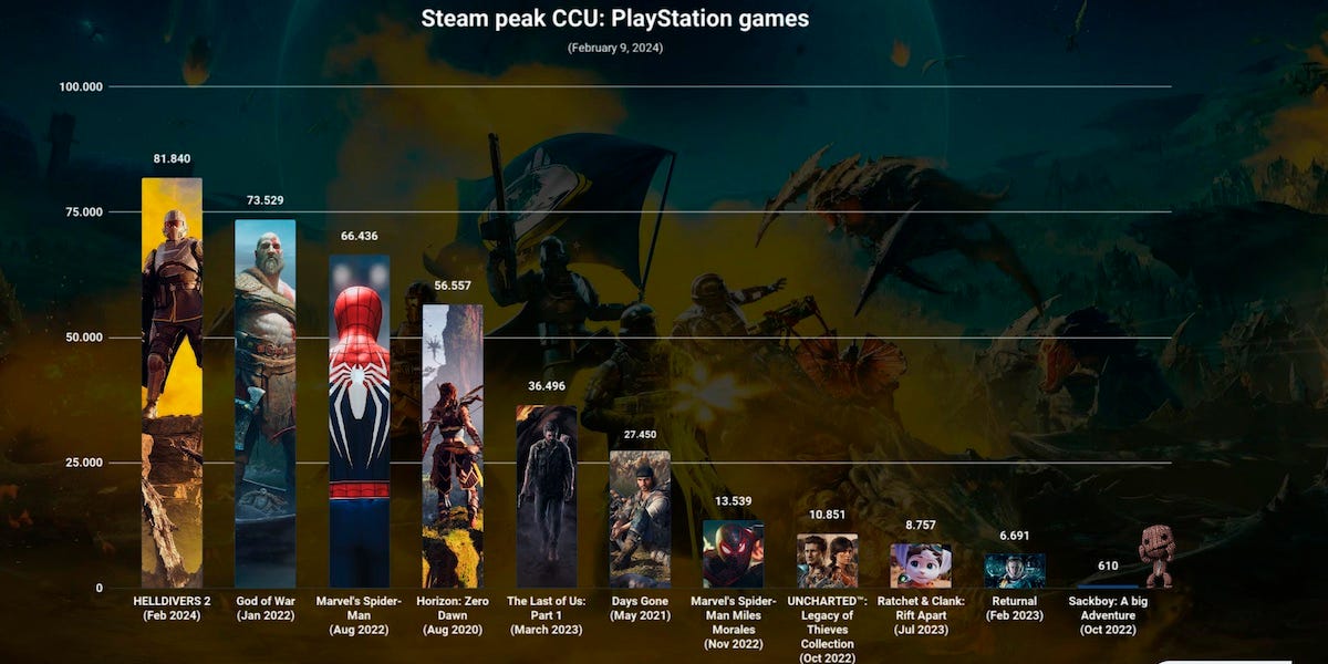 Plus: a great Steam start for Helldivers 2, huh?