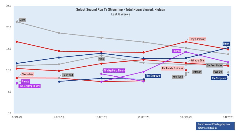 A Licensed TV Check-In: The Simpsons, Friends and Low Budget Reality Shows