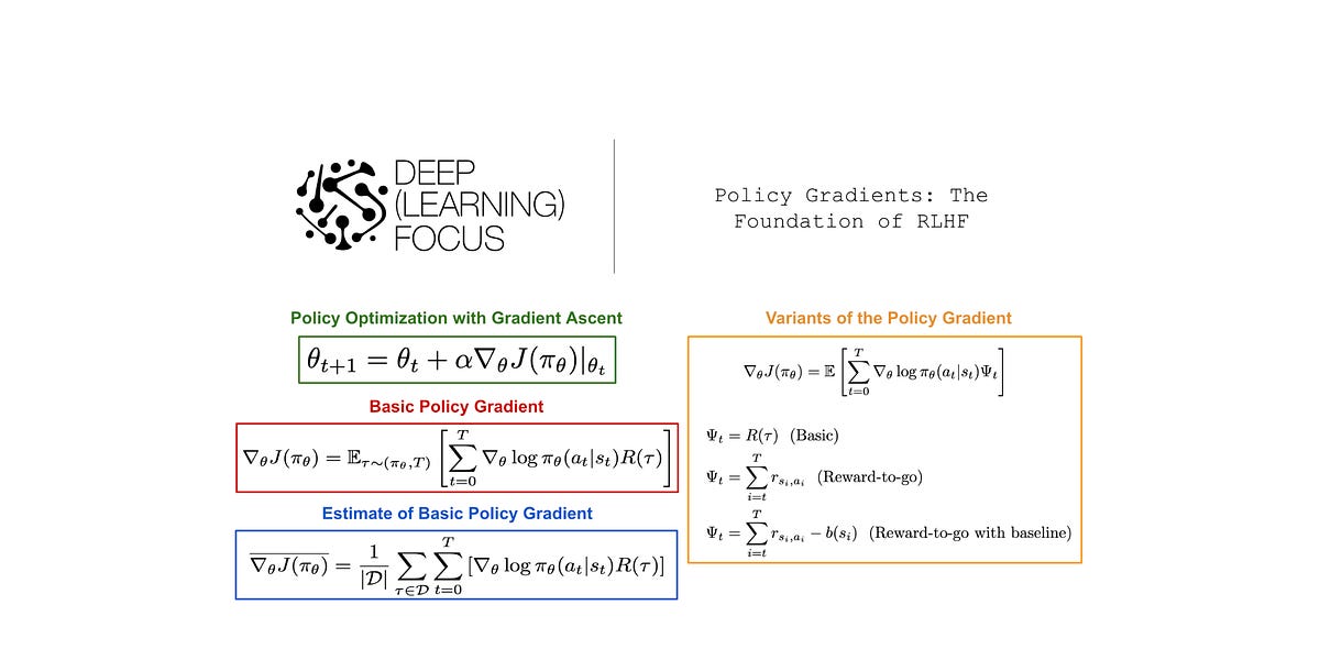 Policy Gradients: The Foundation of RLHF