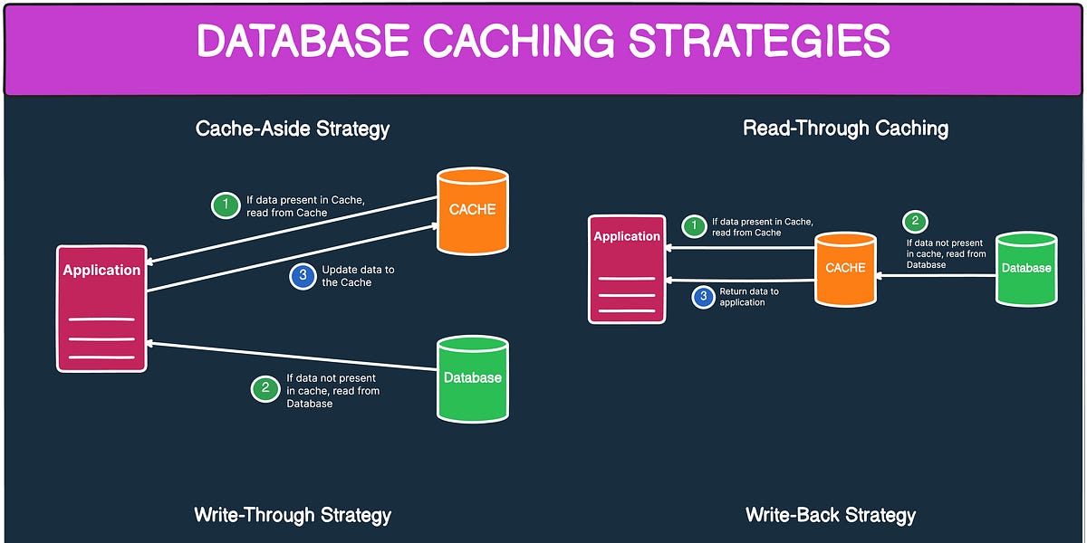 5 API Performance Strategies - by Saurabh Dashora