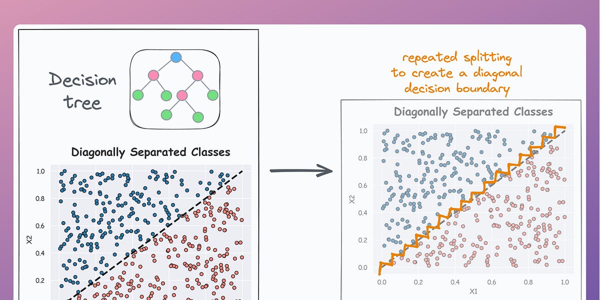 Why Decision Trees Must Be Thoroughly Inspected After Training