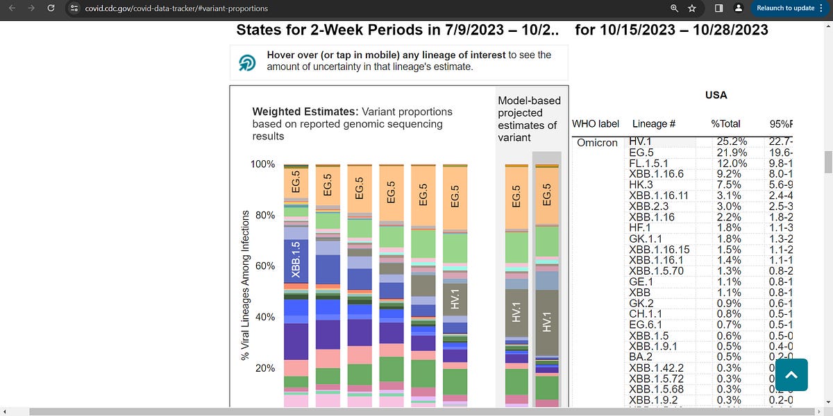 HV.1 now the dominant COVID sub-variant clade in the United States (25. ...