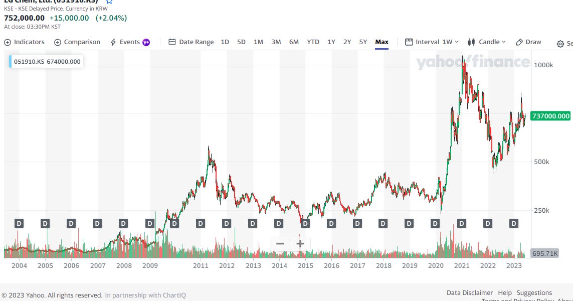 LG Chem (KRX: 051910): Owns Battery Stock LG Energy Solution (And Might ...