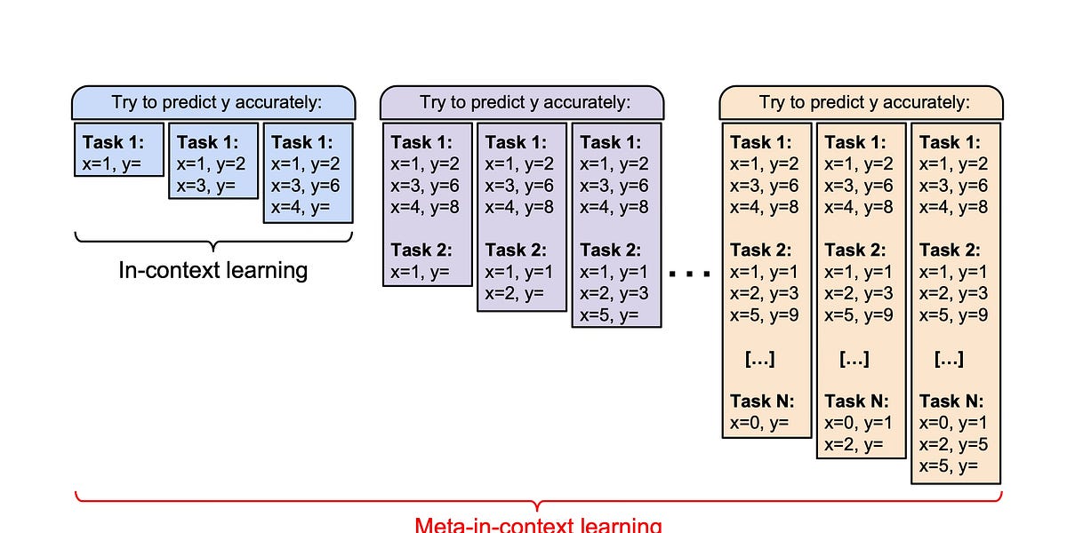 Meta-In-Context Learning For Large Language Models (LLMs)